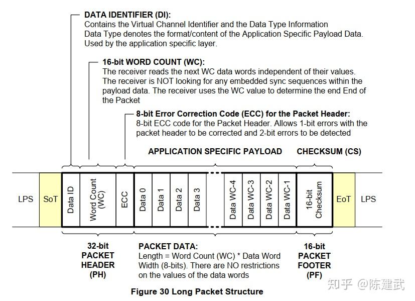 CSI Spec - Low Level Protocol Packet Format - 知乎