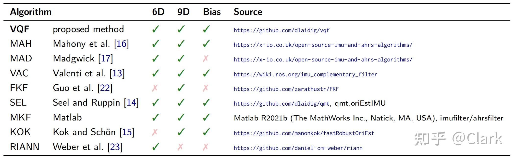【论文阅读】VQF：Highly accurate IMU orientation estimation with bias estimation and magenetic ...