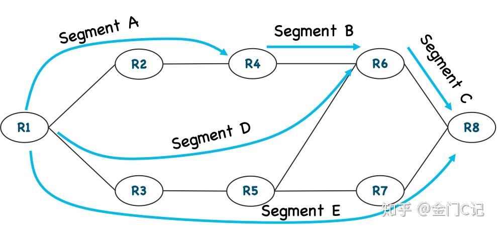 Segment Routing 101 - 知乎