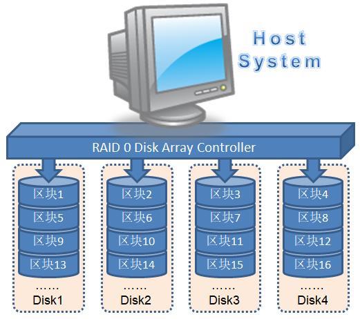 简说RAID:RAID0、RAID1、RAID1+0和RAID0+1 - 知乎