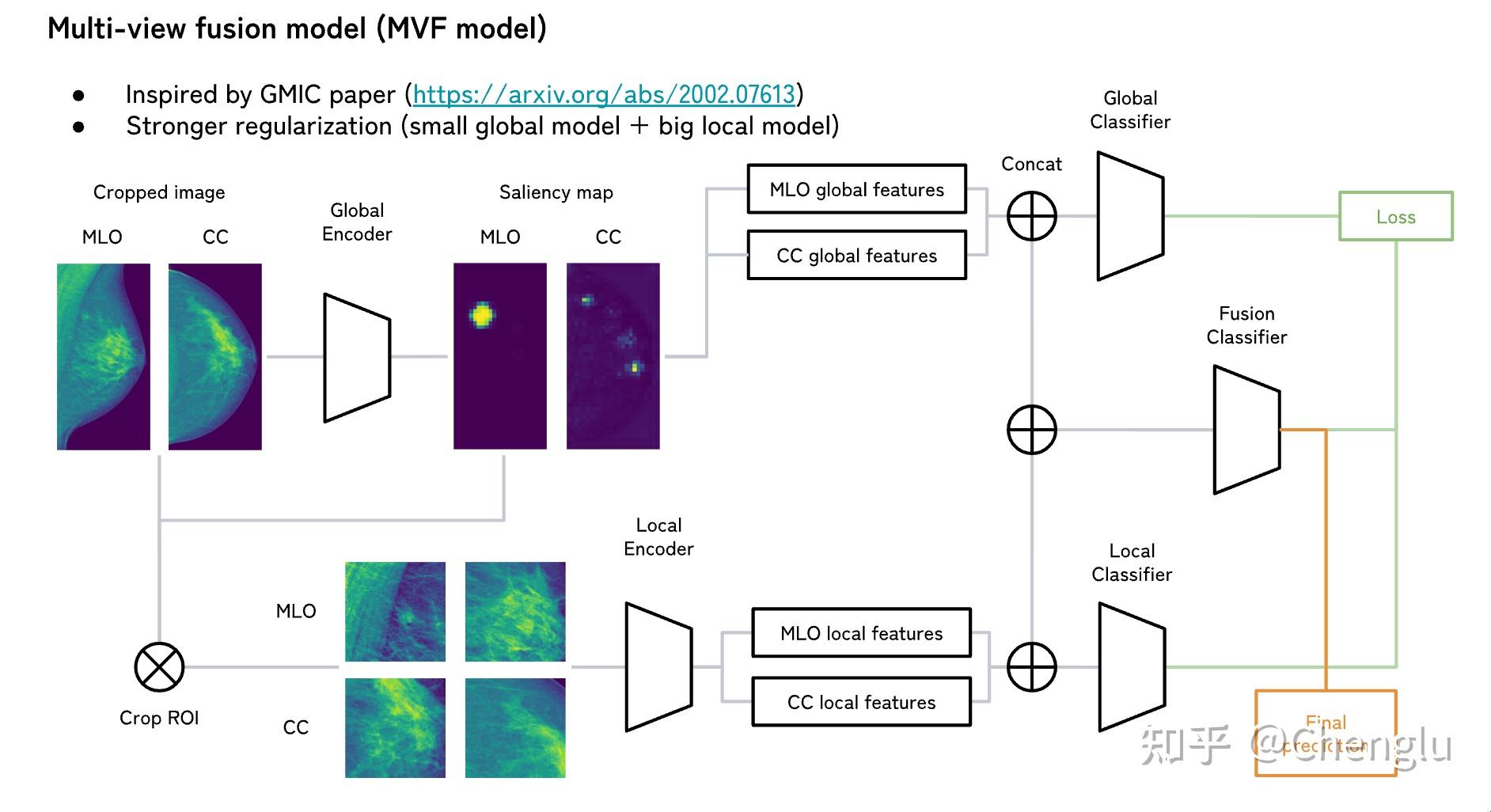 RSNA 2023 #6 方案解析 —— CAM 的妙用 - 知乎