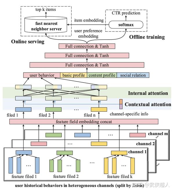 【顶会论文】推荐系统冷启动专题 - 知乎
