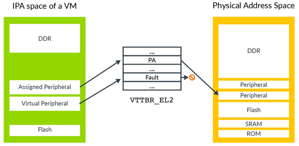 armv8-a Virtualization - 知乎