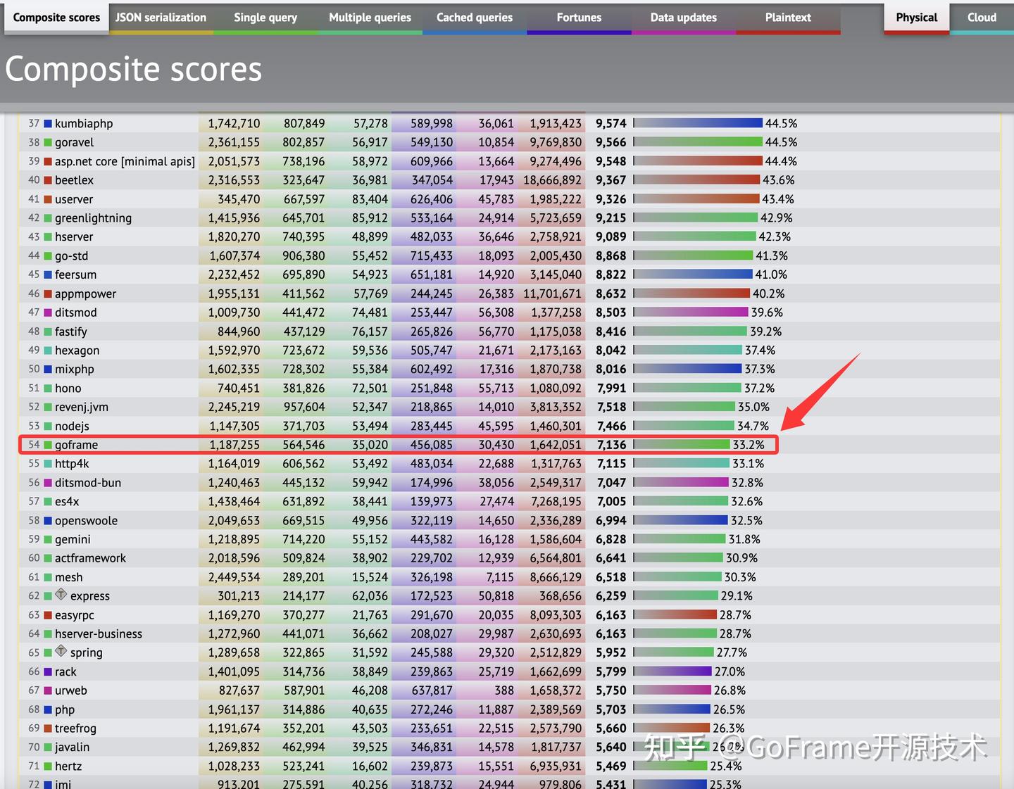 TechEmpower Web Benchmarks最新性能评测 - 知乎