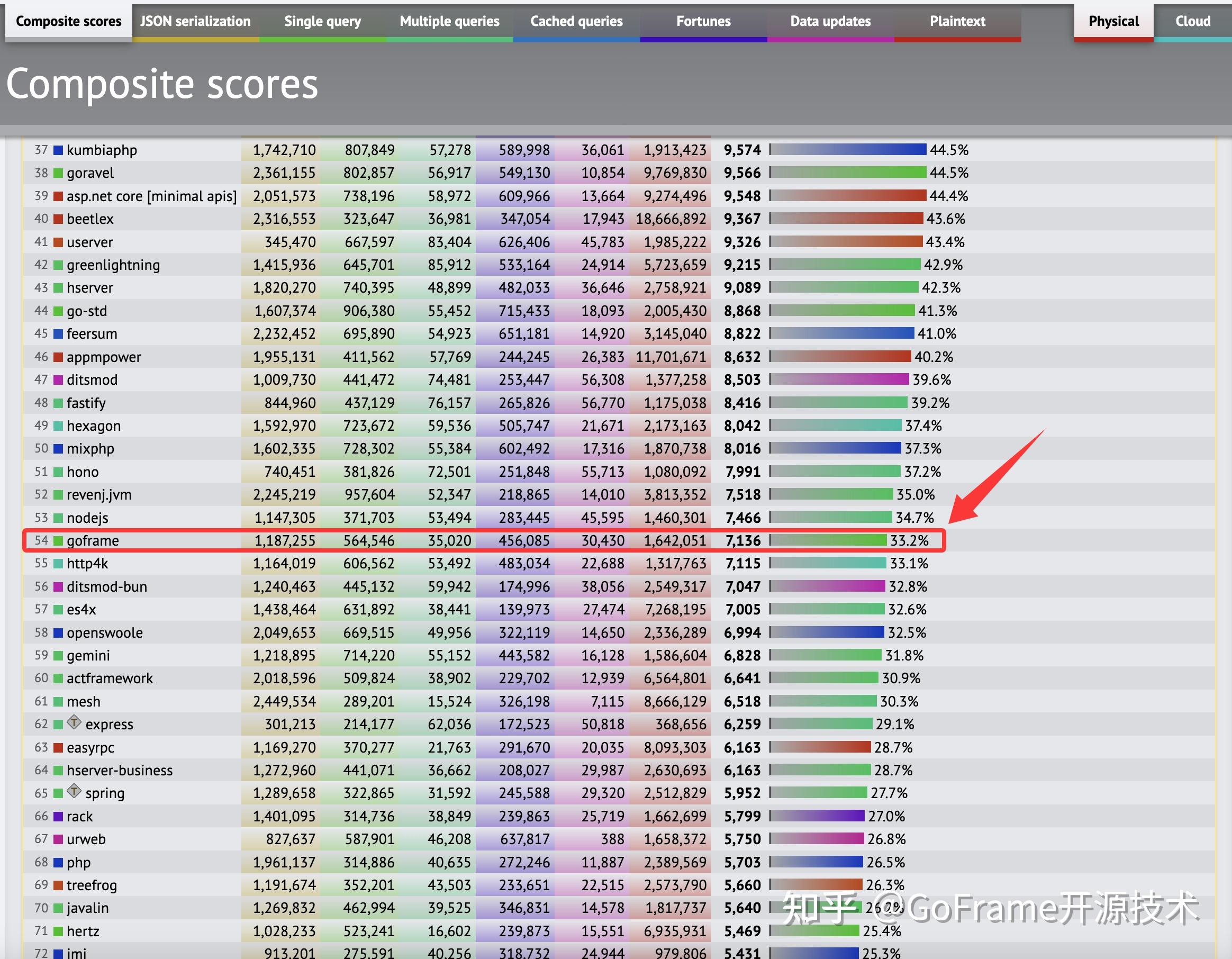 TechEmpower Web Benchmarks最新性能评测 - 知乎