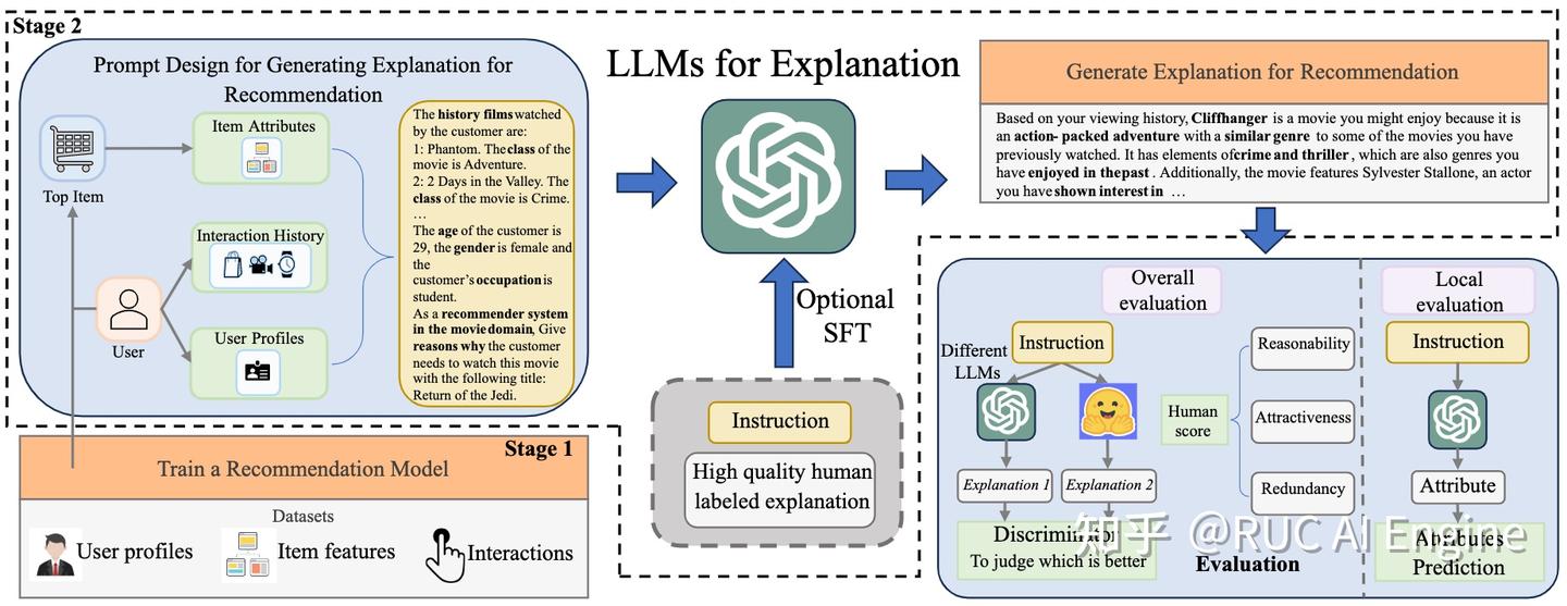 LLM+Recommendation大模型推荐近期进展 | 含WWW, SIGIR, AAAI等顶会文章 - 知乎