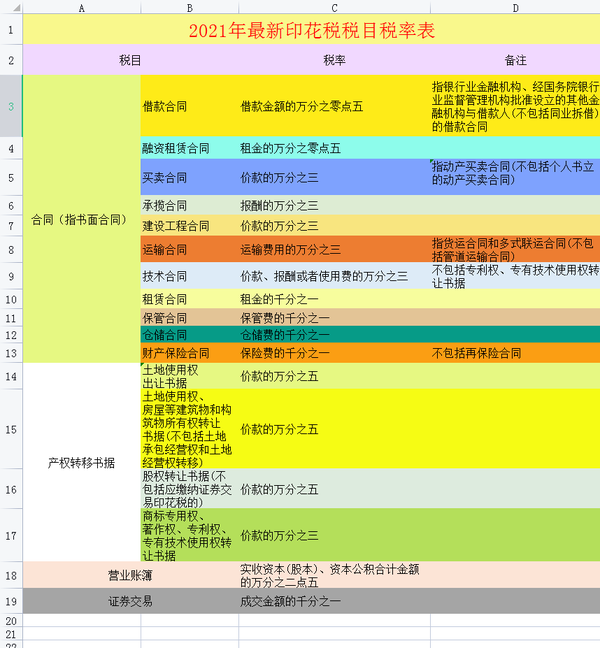 最新增值税税率有哪些？2021年最新税率表完整版（18个税种） 知乎