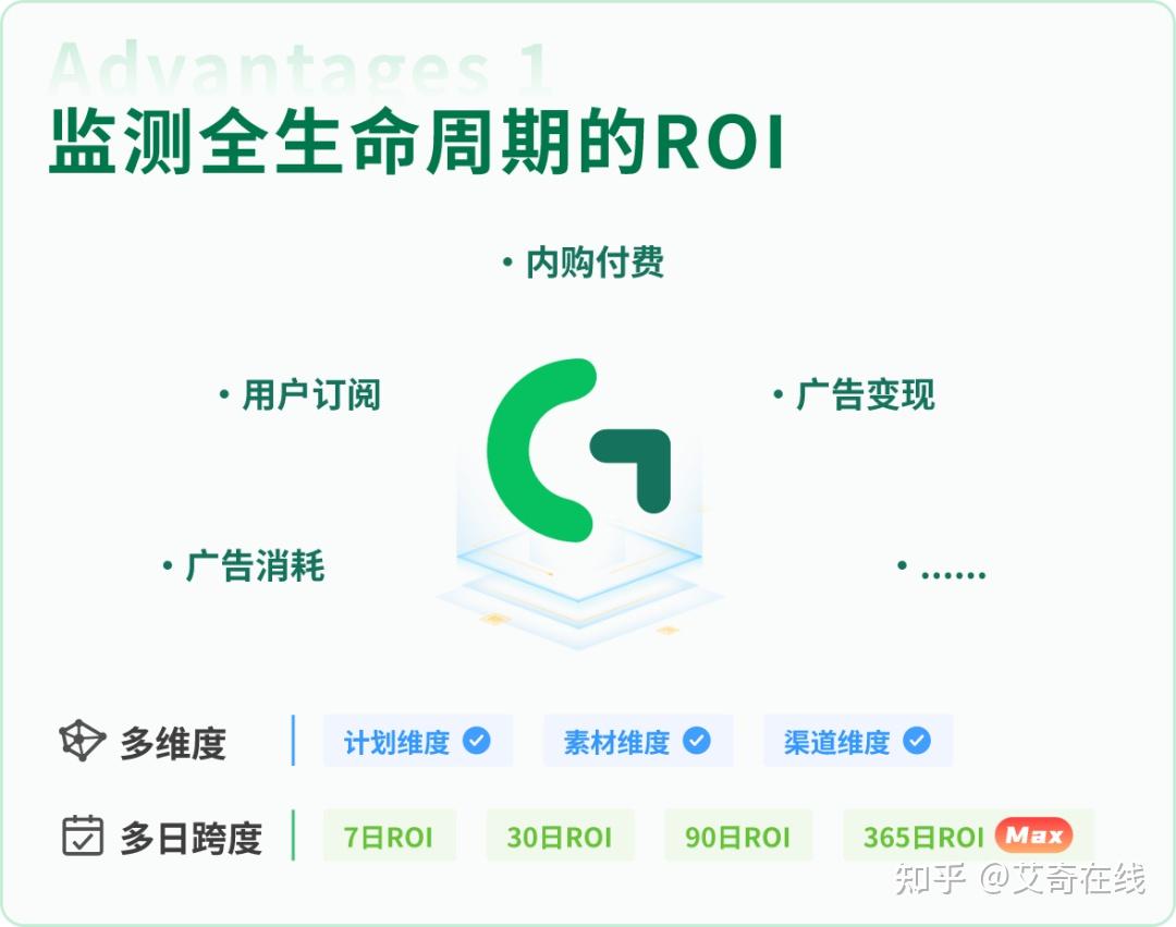 揭秘：如何精准提升ROI？App买量的4种高效解法！ - 知乎