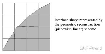 Fluent VOF模型（I） - 知乎