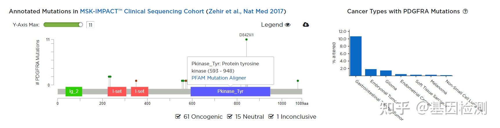 PDGFRA基因与癌症 - 知乎