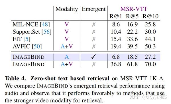 Meta刚发布了ImageBind，一个跨六种模态的整体化人工智能模型，这是对它的详细分析 - 知乎