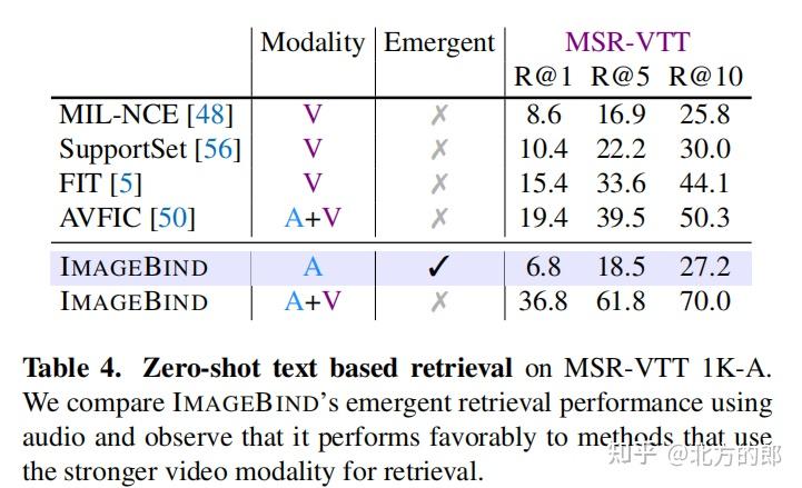 Meta刚发布了ImageBind，一个跨六种模态的整体化人工智能模型，这是对它的详细分析 - 知乎