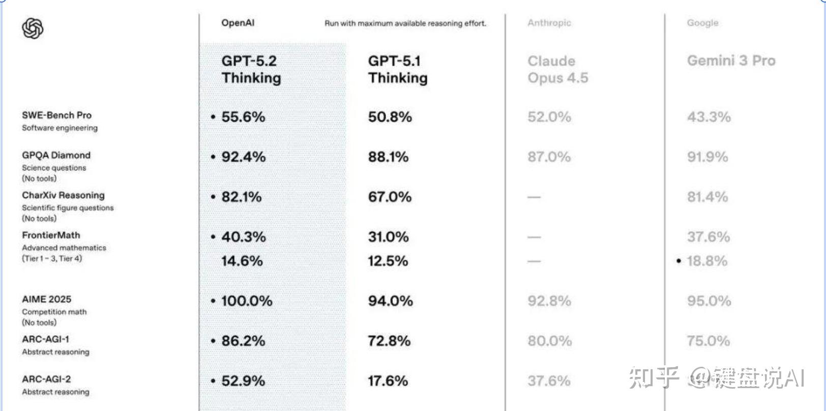 GPT-5.2 发布，OpenAI 又把天花板抬高了 - 知乎