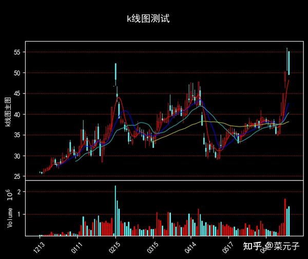 如何使用mpl-finance画K线图（4） - 知乎