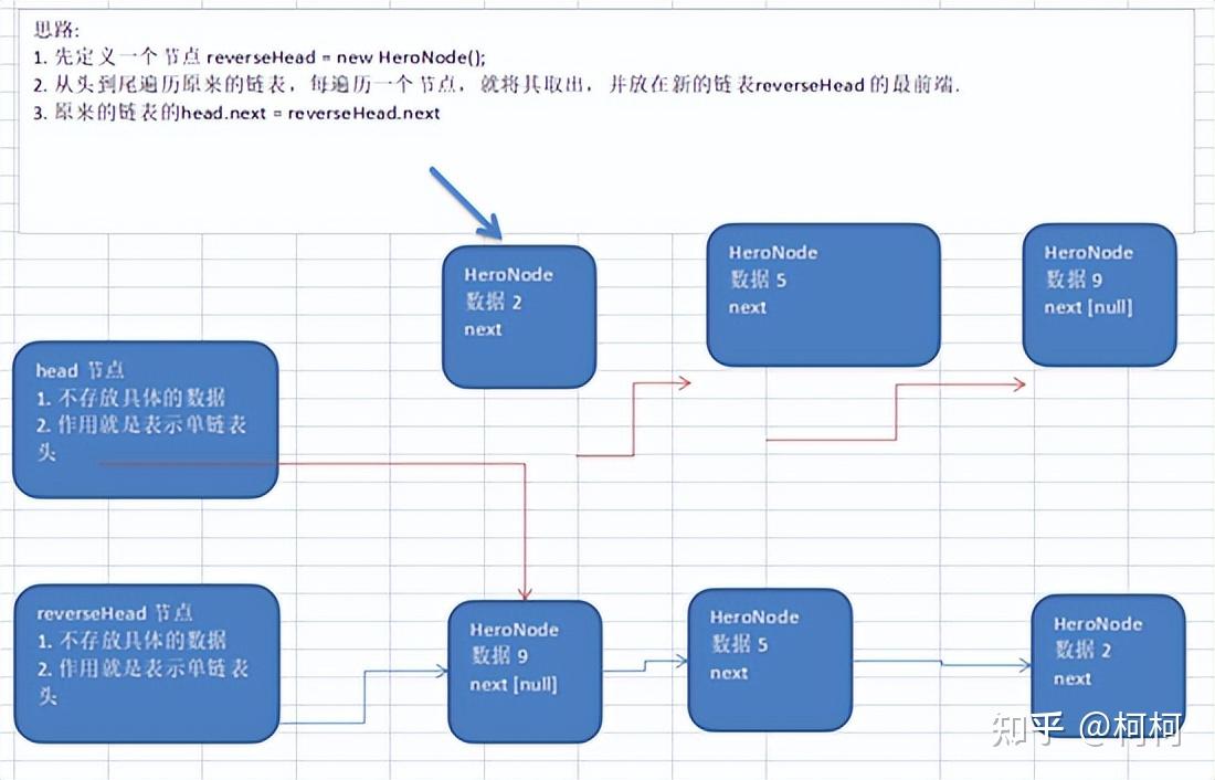 数据结构与算法「java」——链表 知乎 