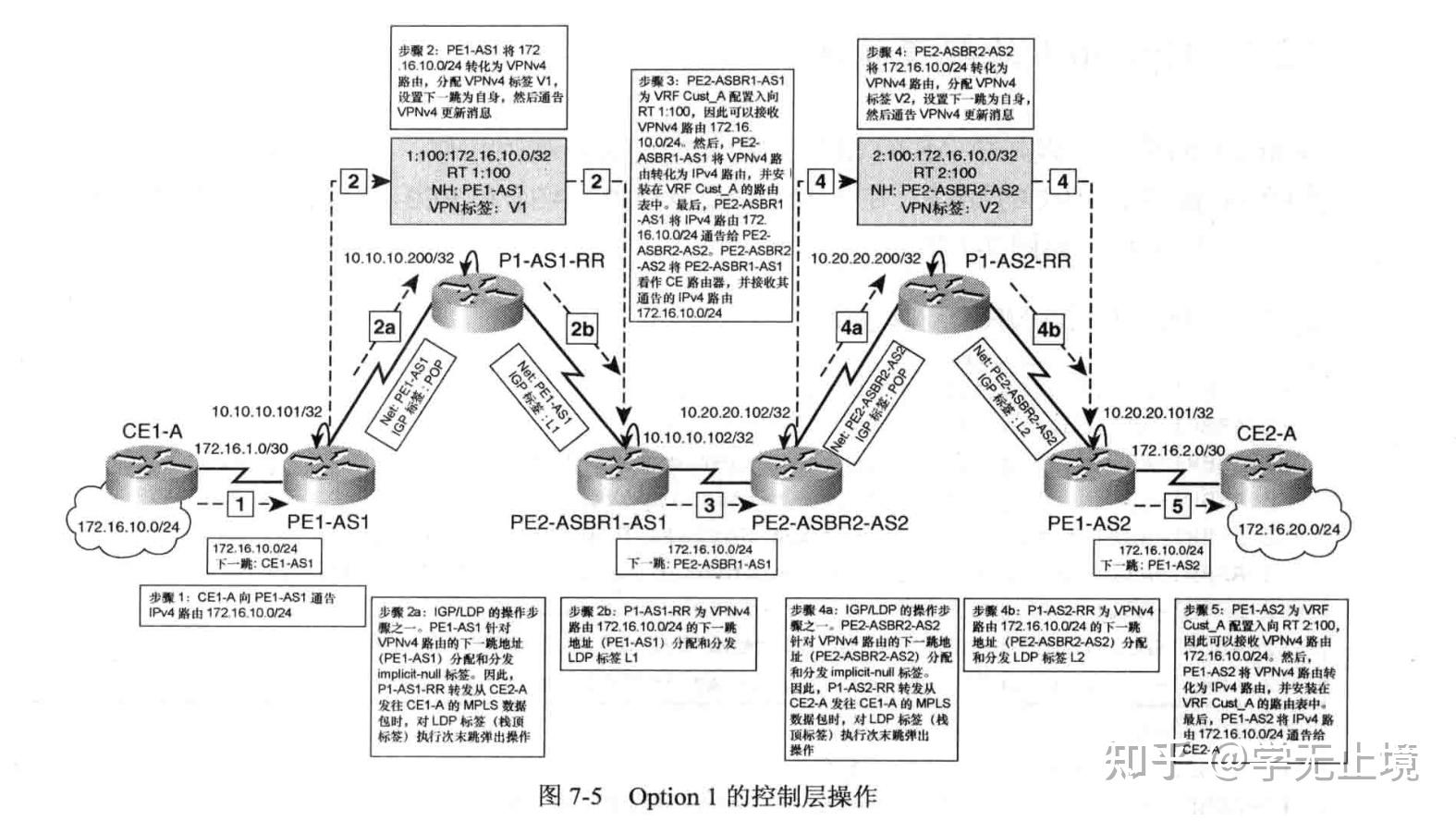 MPLS VPN-跨域OptionAB - 知乎