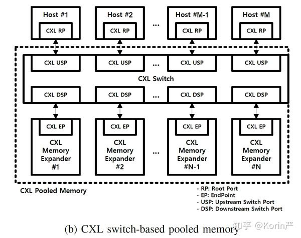 MICRO'23 CXL动态内存池 - 知乎