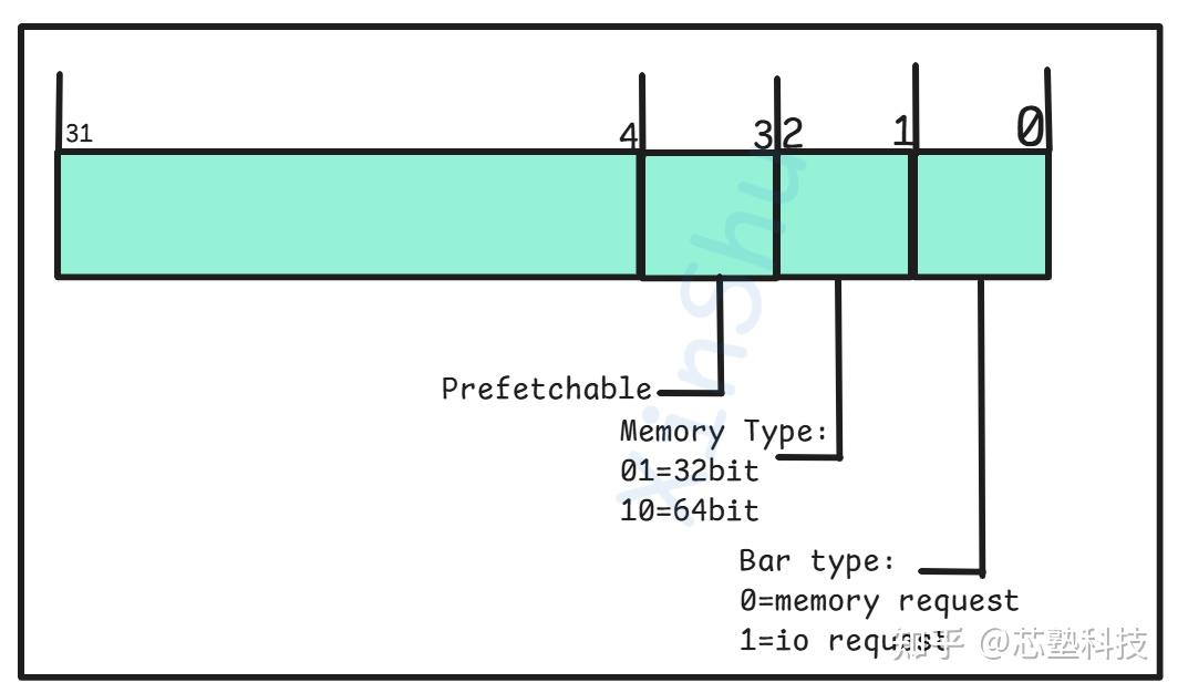 PCIe Base Address空间深度解析 - 知乎