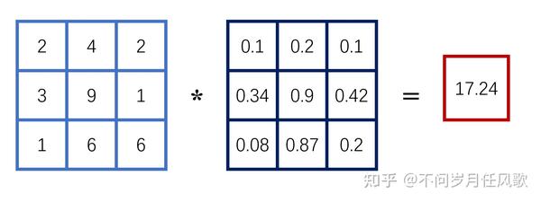 动手搭深度学习框架——Chapter 5: 卷积层（img2col） - 知乎