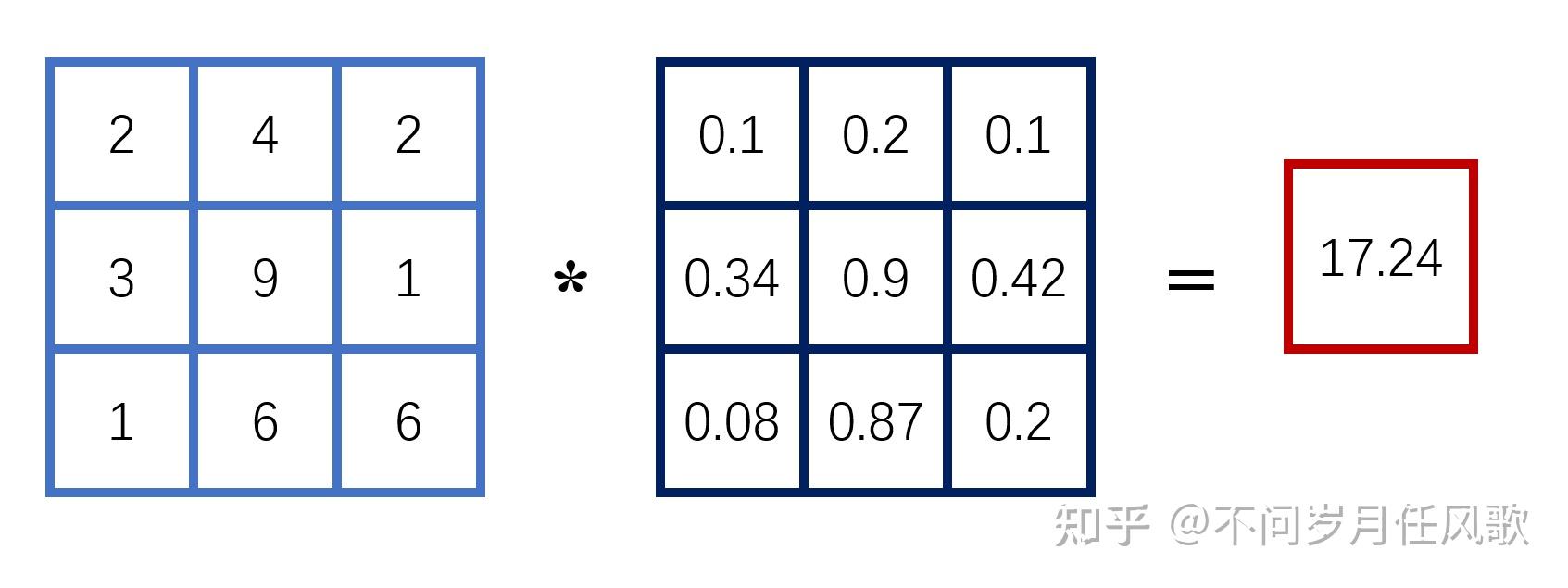 动手搭深度学习框架——Chapter 5: 卷积层（img2col） - 知乎