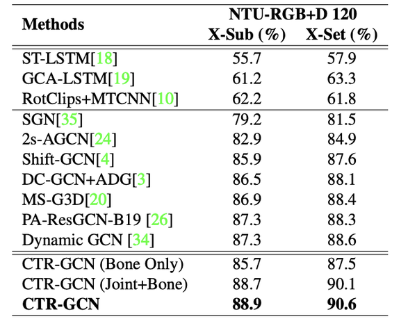 基于骨骼点的动作识别（论文分享） - 知乎