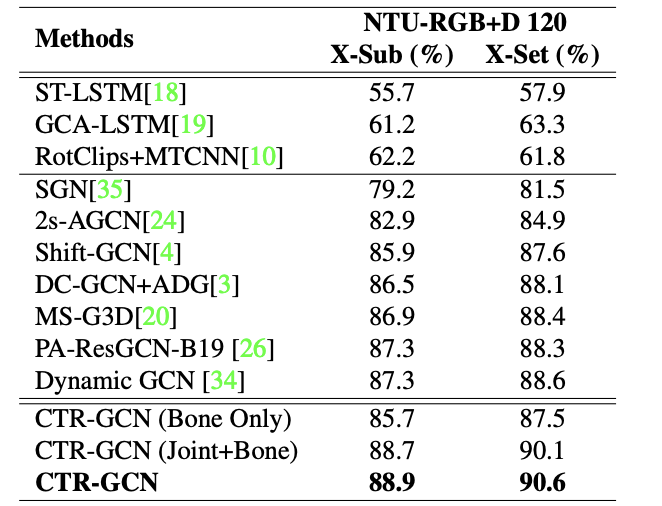 基于骨骼点的动作识别（论文分享） - 知乎