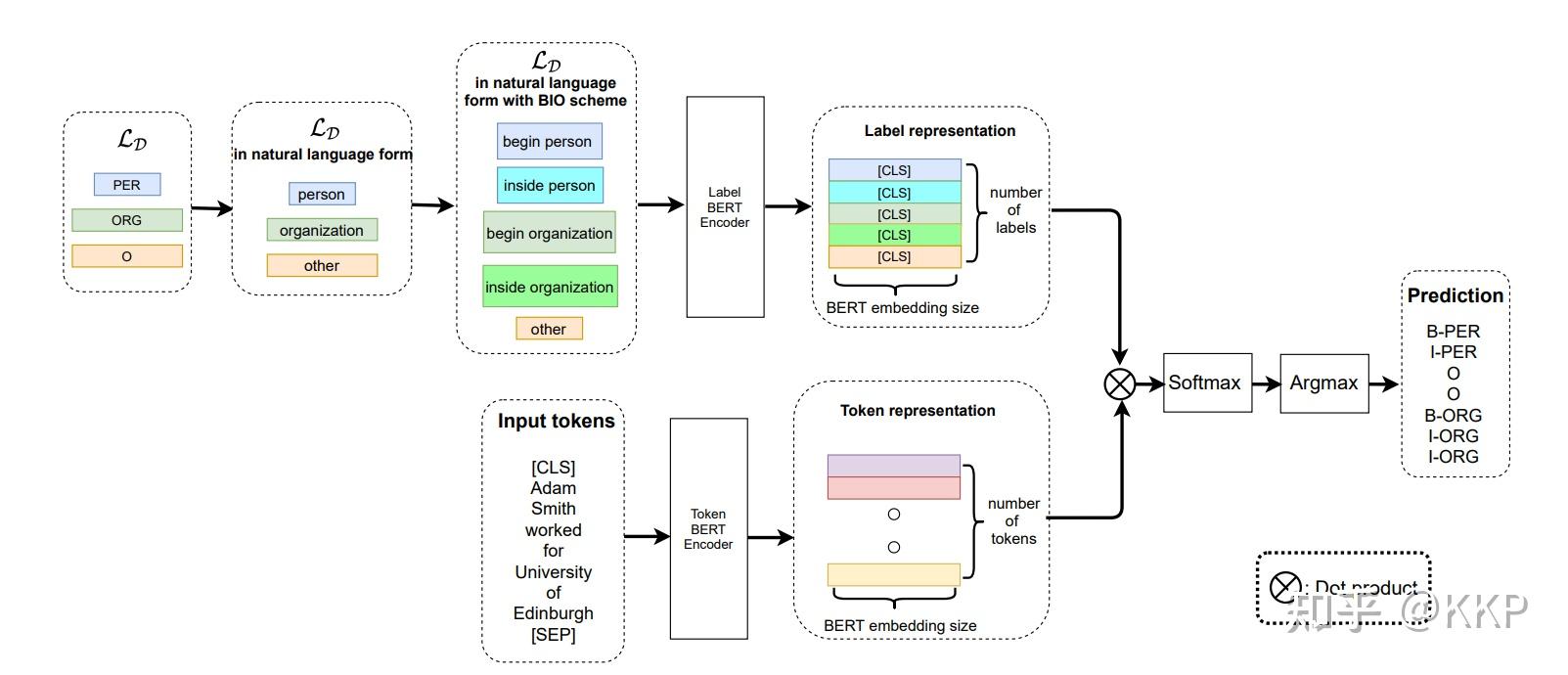 Label Semantics for Few Shot Named Entity Recognition论文笔记 - 知乎