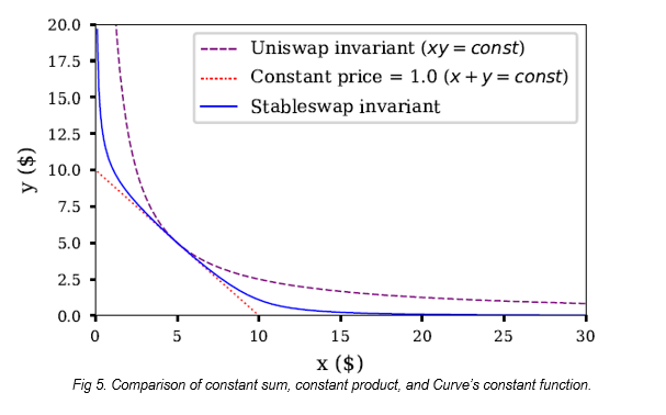 DeFi之道丨科普：CFMM（恒定函数做市商）的演变 - 知乎