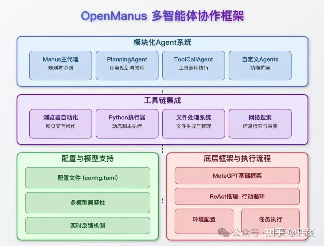 OpenManus 来袭！本地部署体验智能体工作流程的奥秘 - 知乎