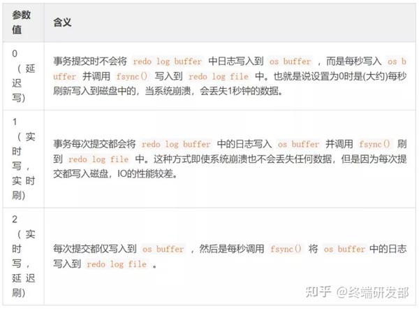 聊透mysql日志系统！彻底理解redo Log、binlog、undo Log 区别与作用 知乎 
