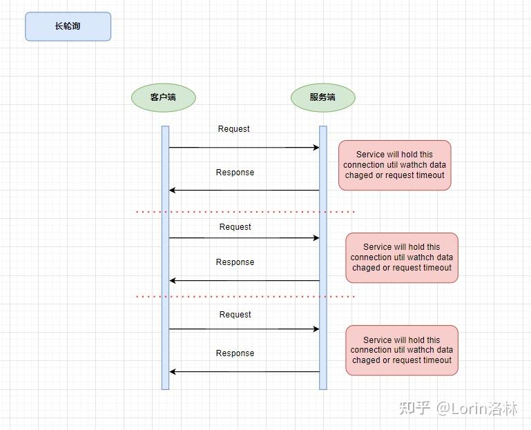 Im通信技术快速入门：短轮询、长轮询、sse、websocket 知乎