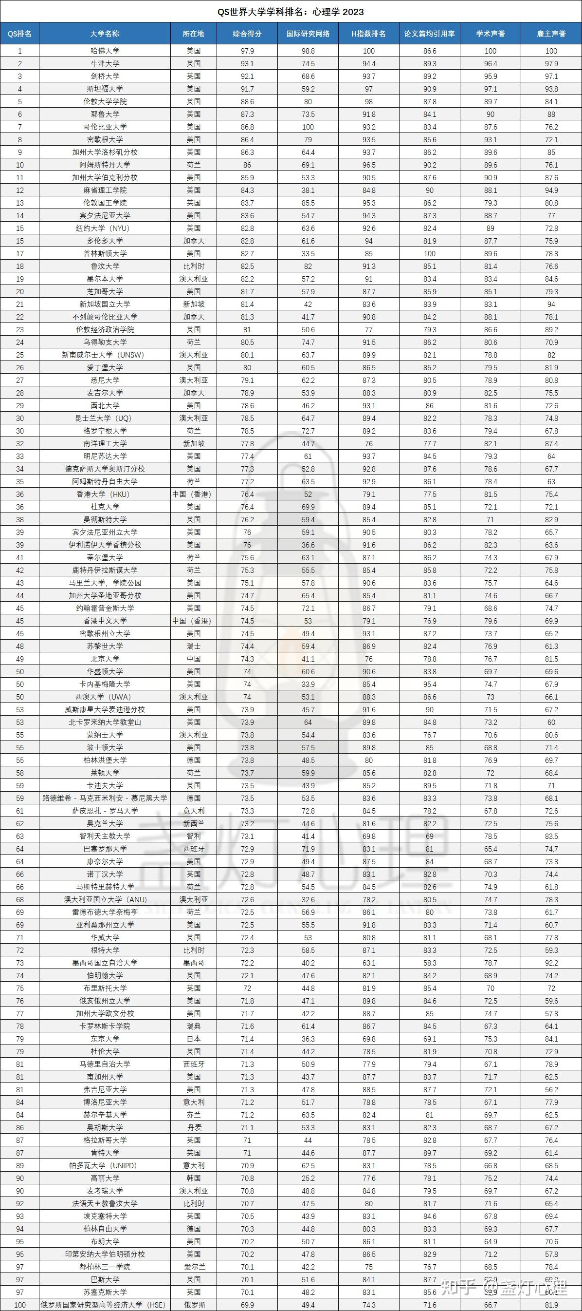 QS世界大学2023年心理学排名，中国15所高校上榜，3所进入前100 - 知乎