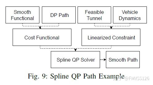 Apollo EM planner &&lattice planner - 知乎