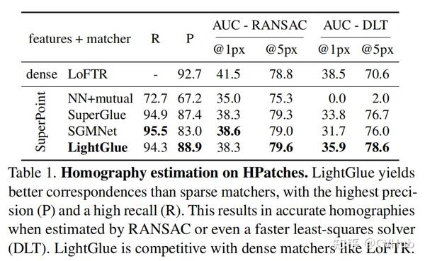 SuperGlue作者新作！ | LightGlue：又快又准的特征匹配方法 - 知乎
