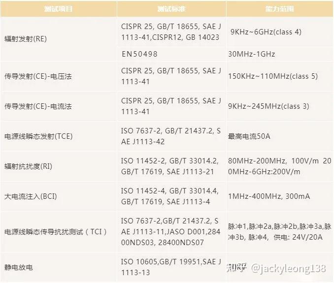 汽车零部件E-mark和整车e-mark认证有什么区别？具体测试要求及标准介绍 - 知乎