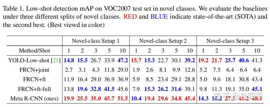 【小样本检测/分割】Meta R-CNN : Towards General Solver for Instance-level Low-shot Learning - 知乎