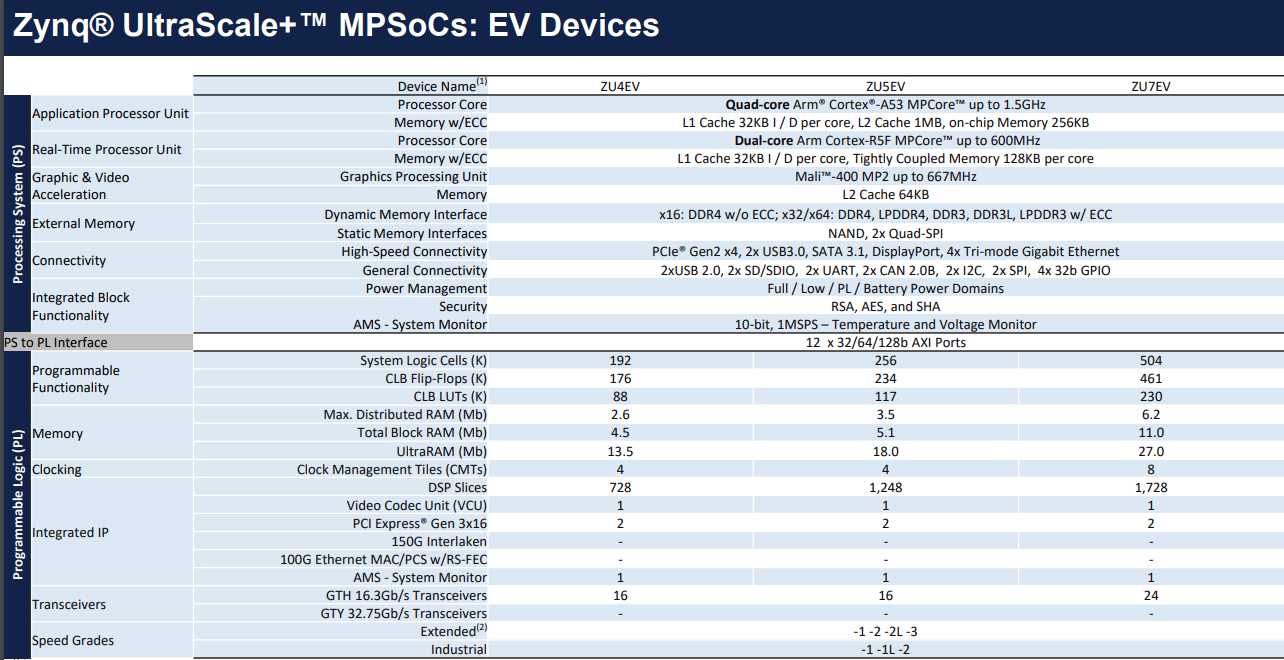 ALINX FPGA核心板（SOM）选型之MPSoC系列 - 知乎