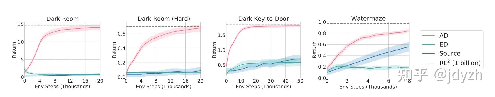 强化学习论文阅读（1）IN-CONTEXT REINFORCEMENT LEARNING WITH ALGORITHM DISTILLATION - 知乎