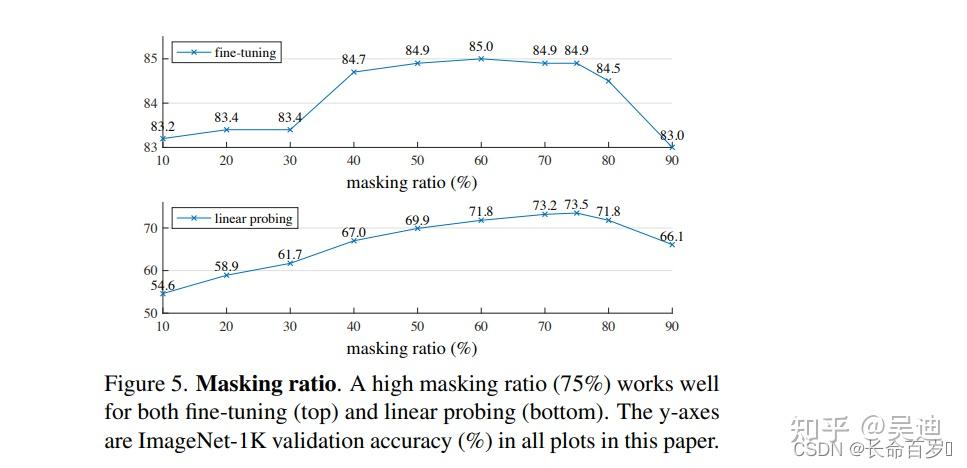 【论文阅读】MAE: Masked AutoEncoder - 知乎
