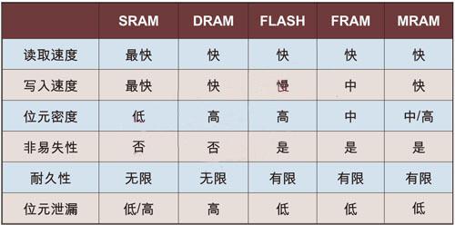 MRAM存储器技术 - 知乎