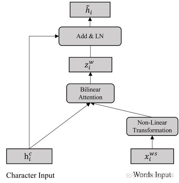 中文NER最新屠榜力作——LEBERT - 知乎