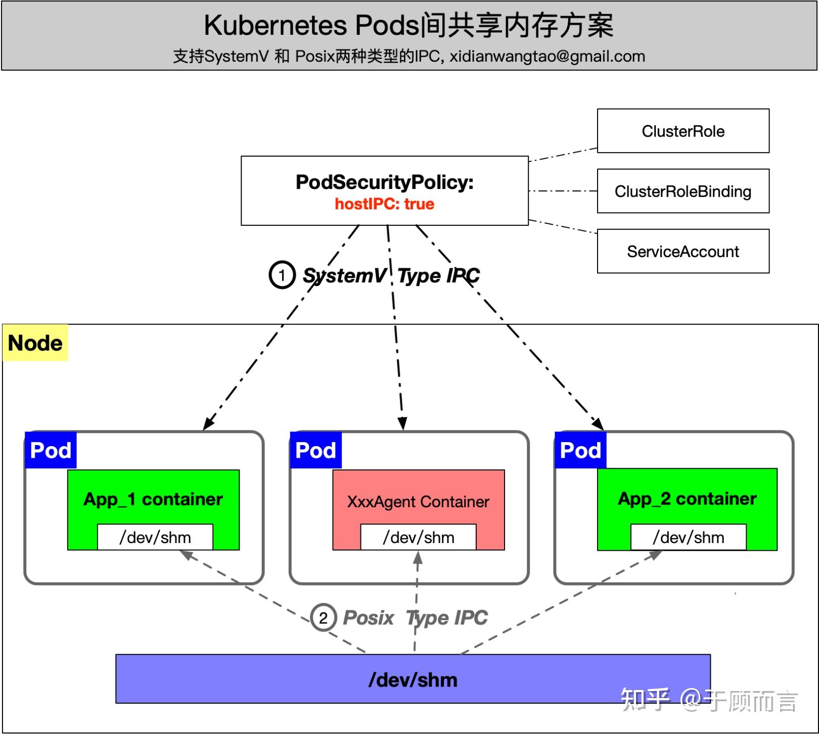 《深入剖析kubernetes》11 多pod间通信之共享内存 知乎