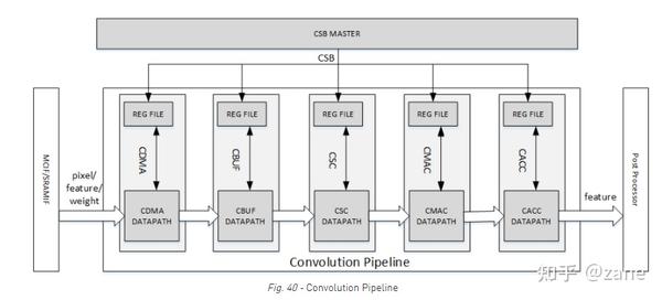 nvdla-csb总线 - 知乎
