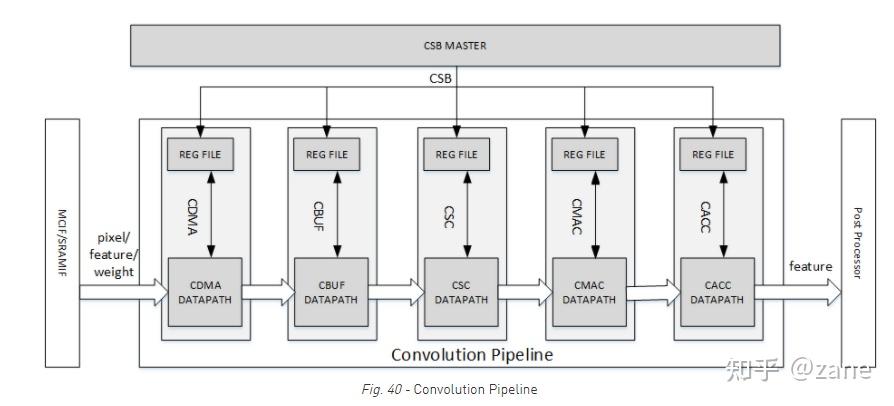 nvdla-csb总线 - 知乎