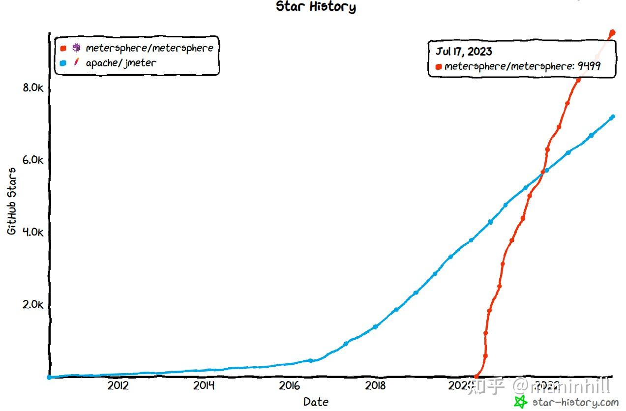 主流开源测试工具对比：JMeter VS. MeterSphere - 知乎