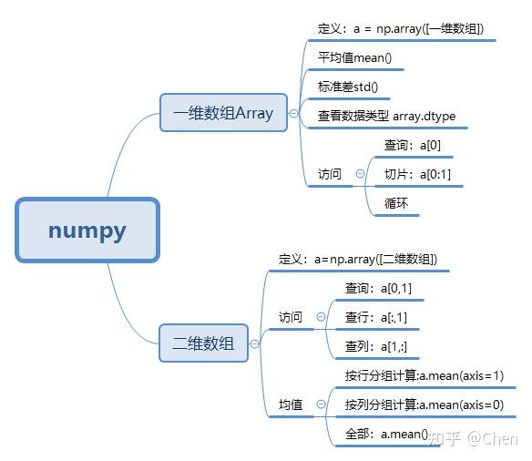 使用python进行数据分析三:使用numpy、pandas分析数据 知乎