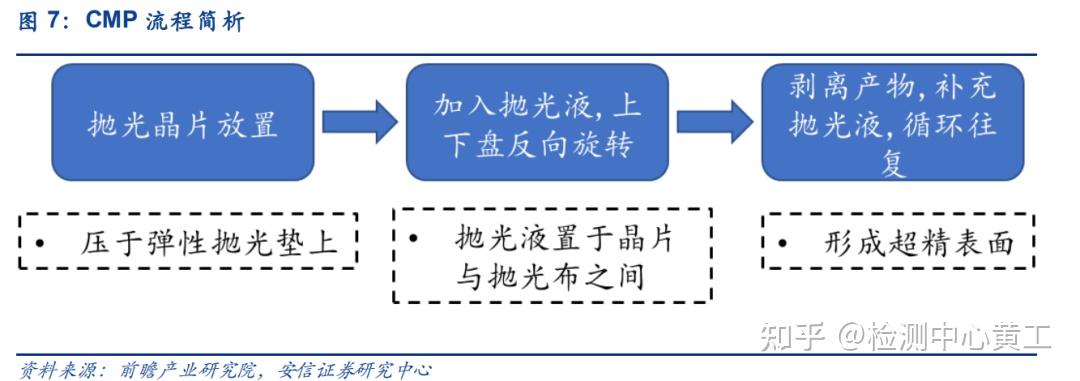 【科普】一文带你了解CMP设备和材料 - 知乎