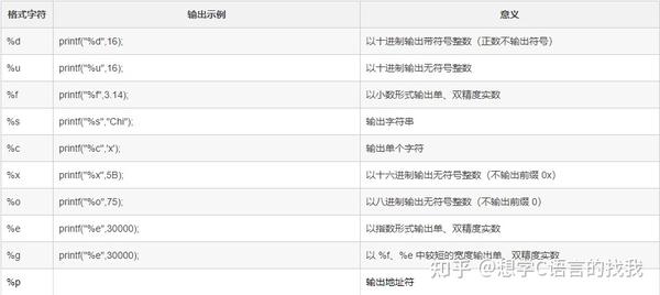 printf()输出格式详解（Keil C51 、标准C） - 知乎