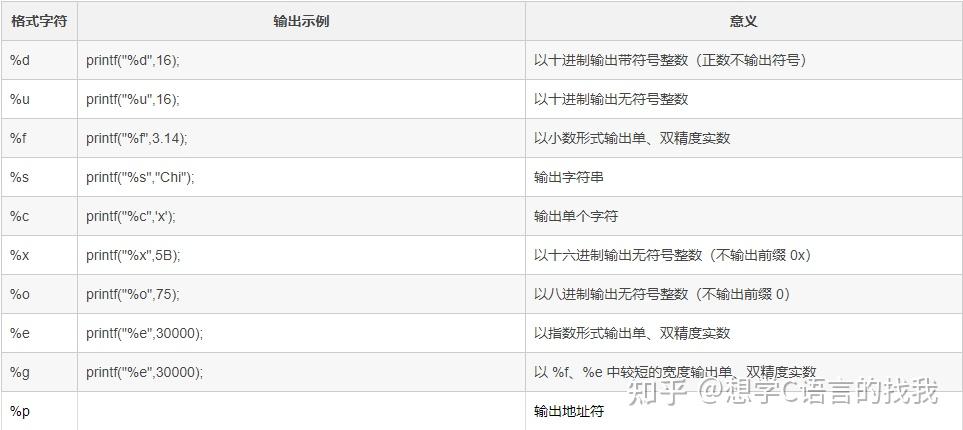 printf()输出格式详解（Keil C51 、标准C） - 知乎