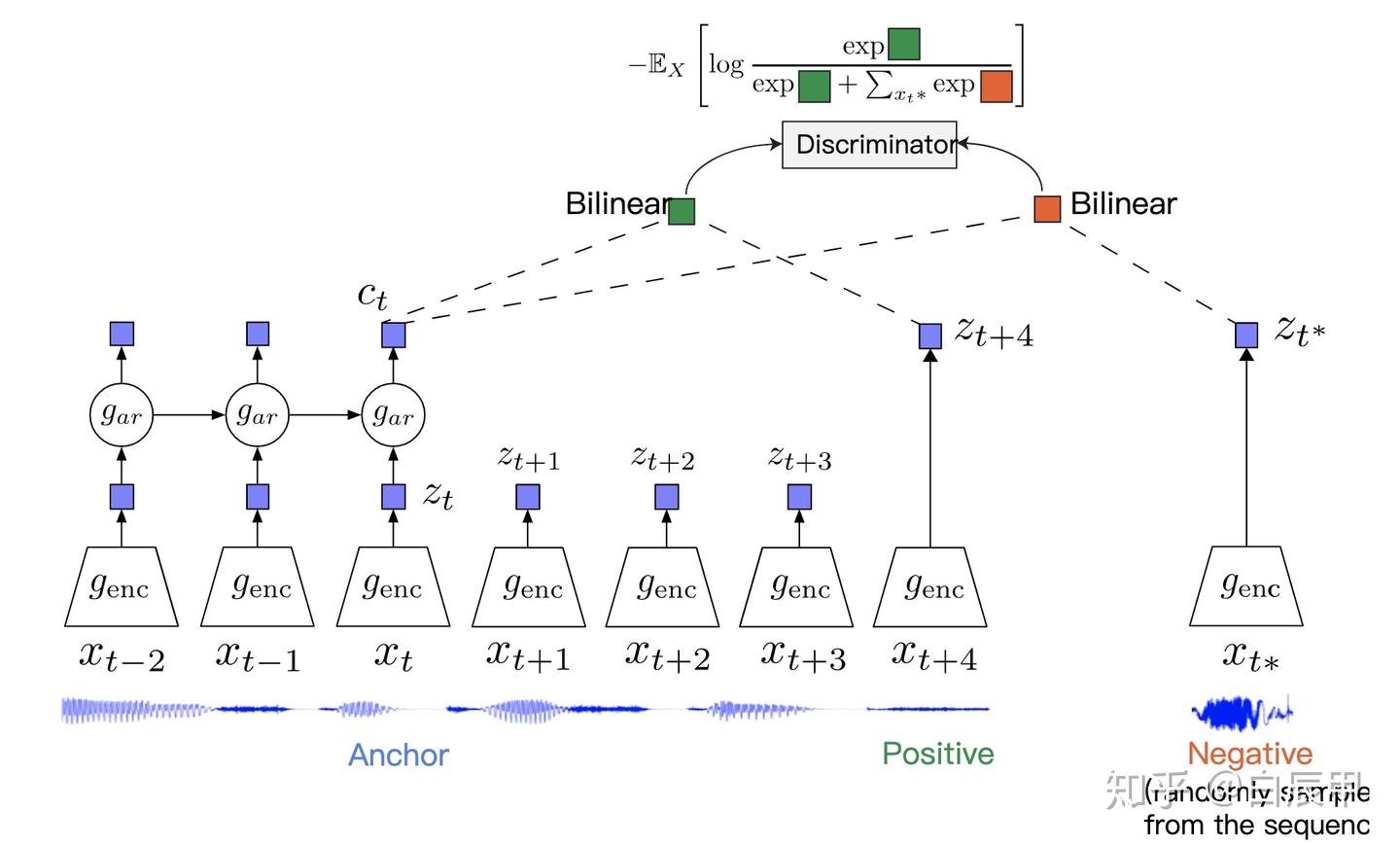 Contrastive Predictive Coding - 知乎